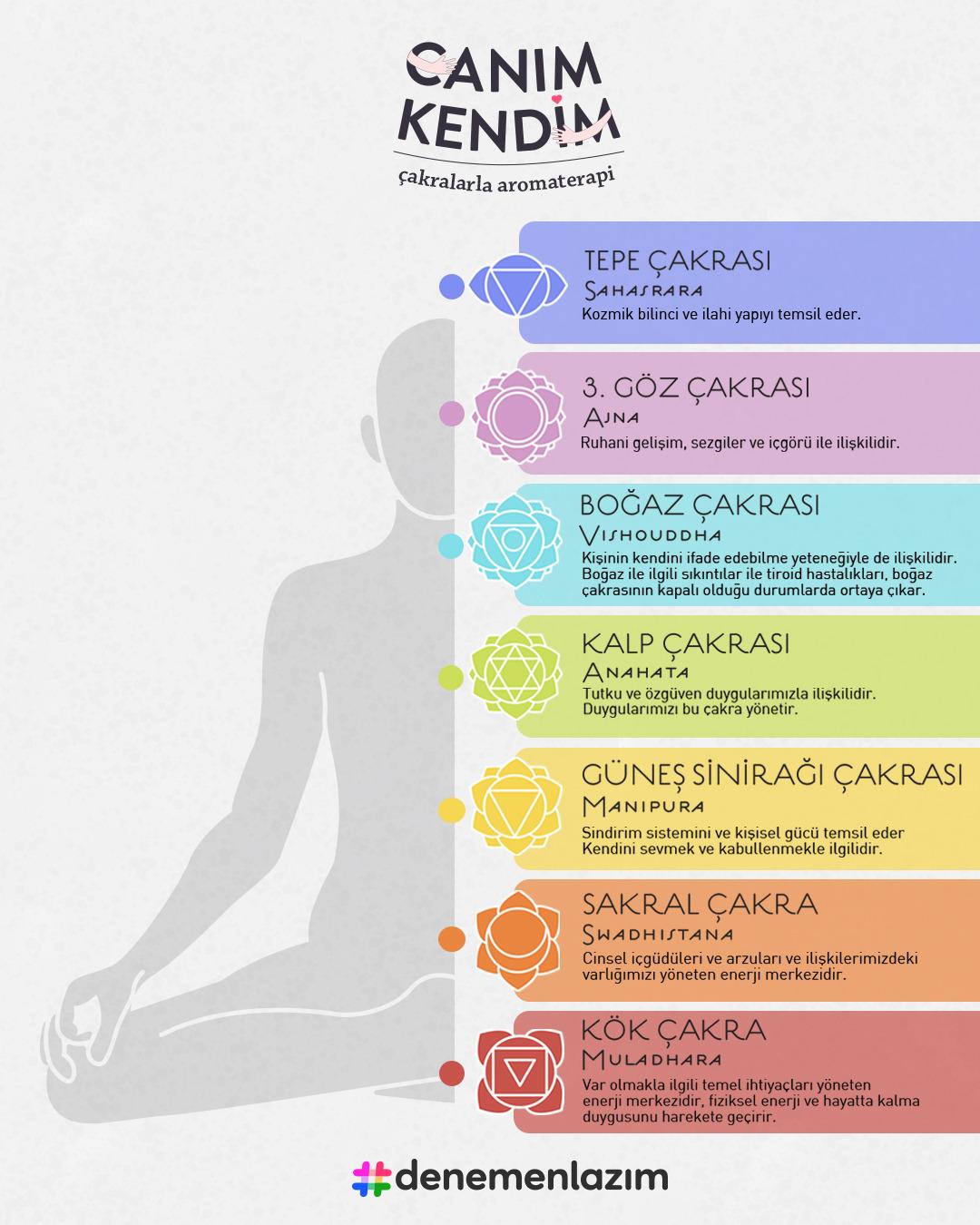 Çakralar ve Aromaterapi ile Enerji Temizliği | DenemenLazım
